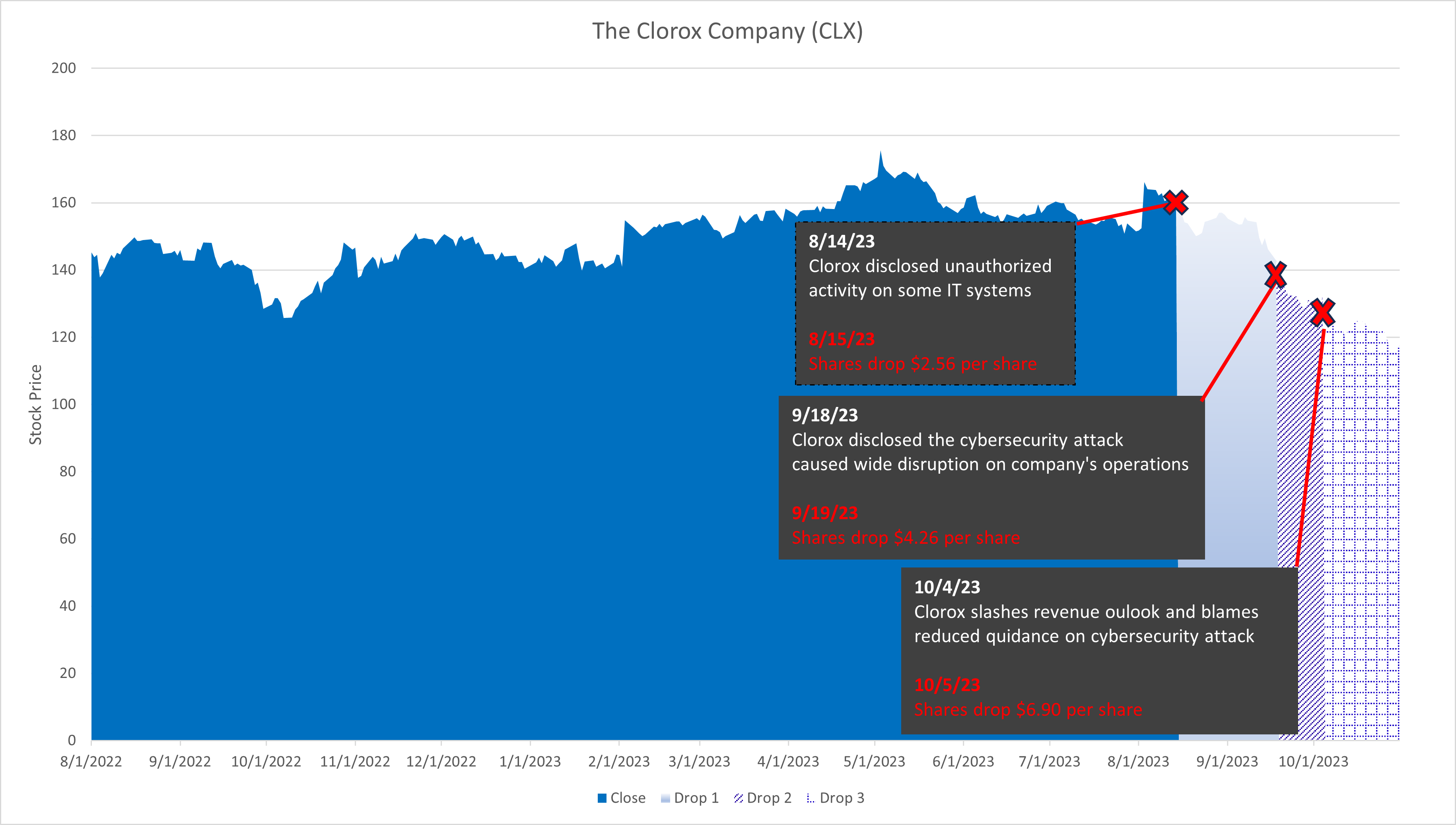 The Clorox Company (CLX) Investigation | Hagens Berman